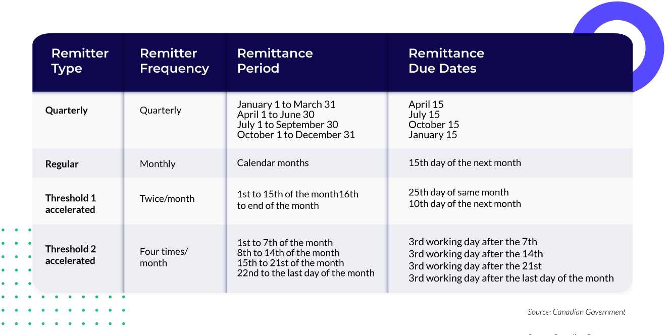 Mastering Payroll Remittance: 7 Key Insights Every Business Must Know