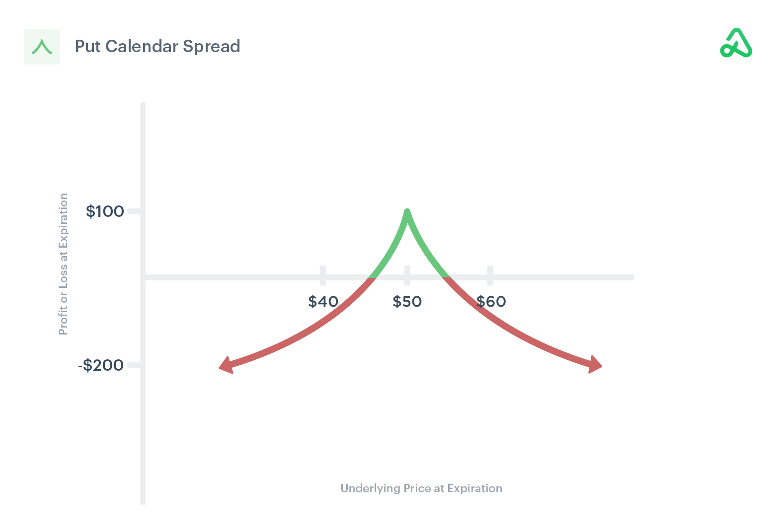 Put Calendar Spread Guide Setup Entry Adjustments Exit 