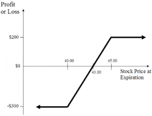 How to Adjust a Losing Credit Spread Option Strategy