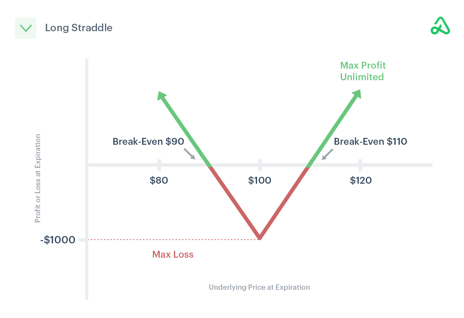 Straddle vs. Strangle Options Strategy | Option Alpha