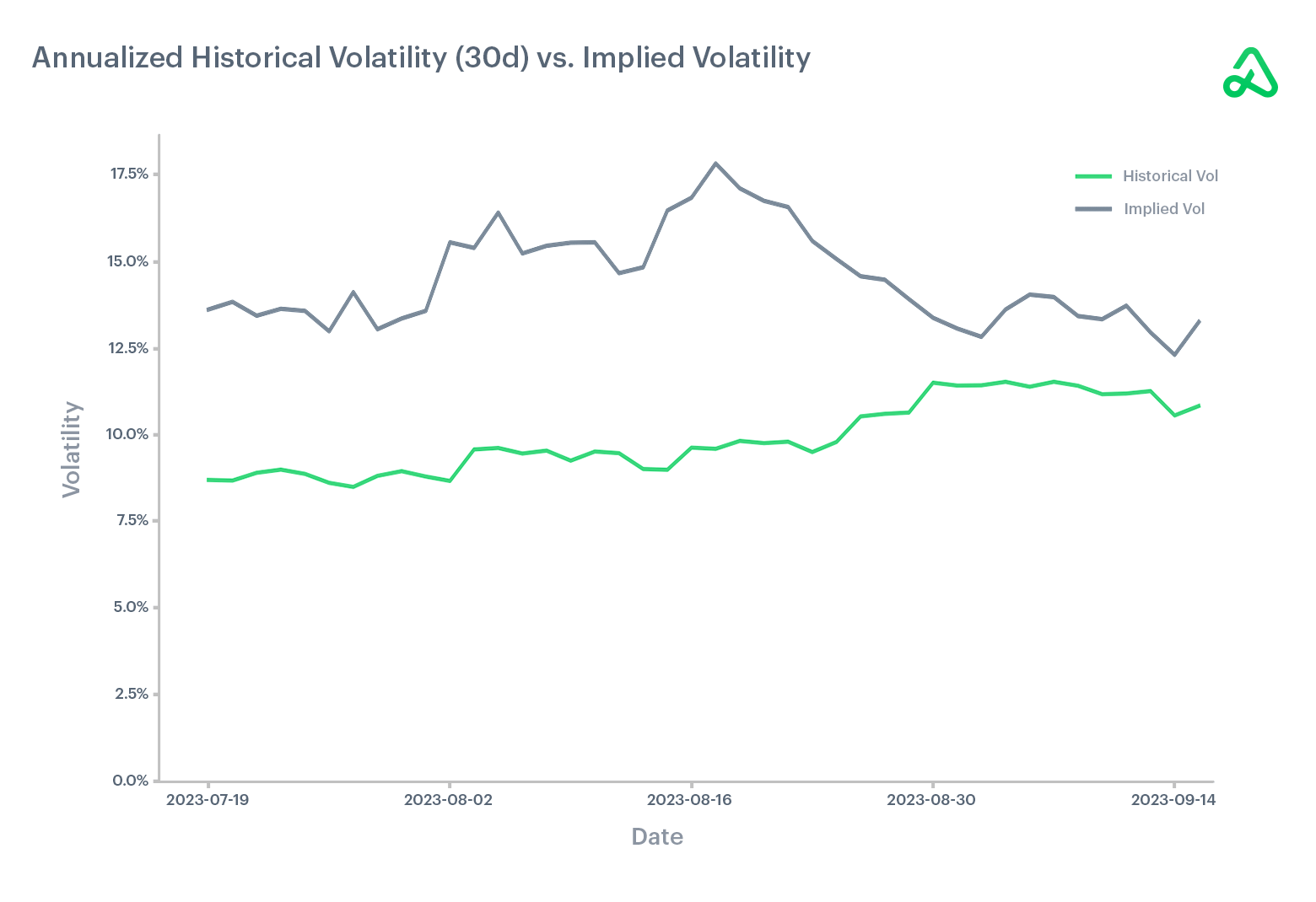Why We Use Historical Volatility to Calculate EV in BSM