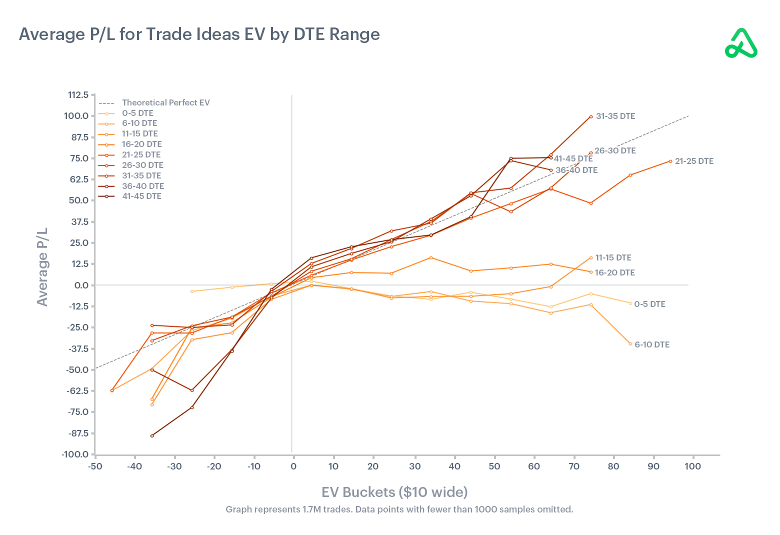 Trade Ideas: Analyzing Option Probabilities & DTE