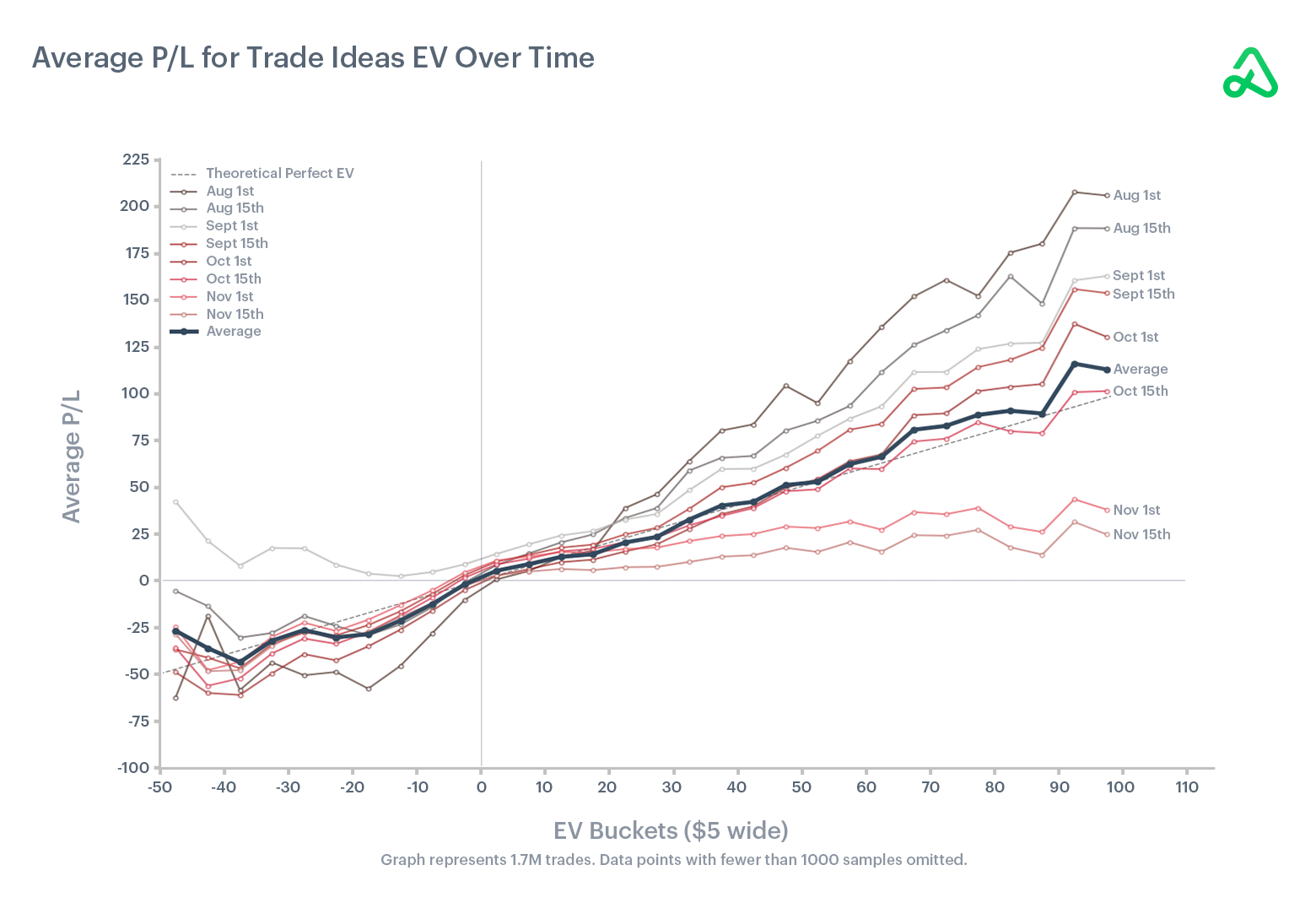 Trade Ideas: Analyzing Option Probabilities & DTE