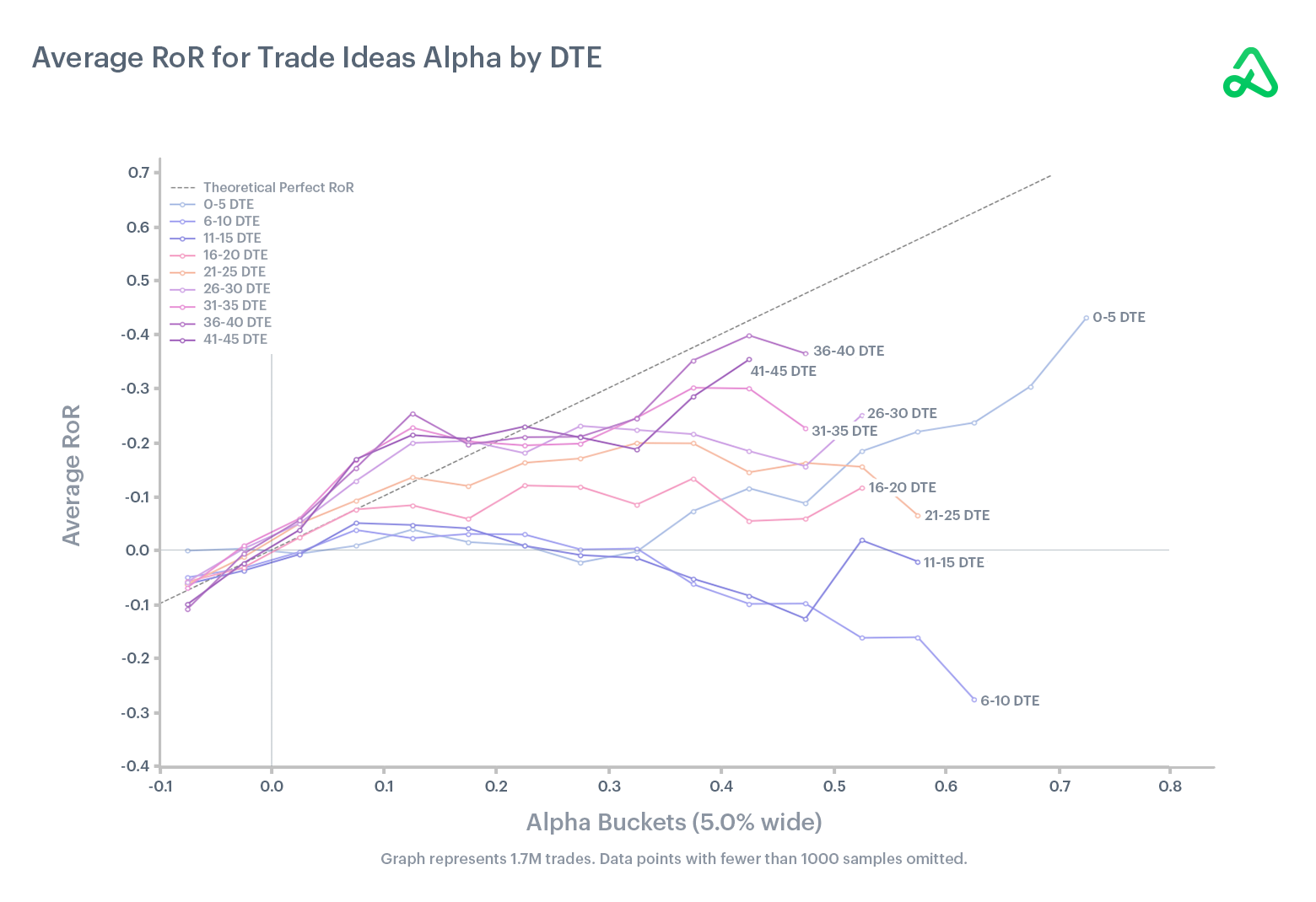 Trade Ideas: Analyzing Option Probabilities & DTE