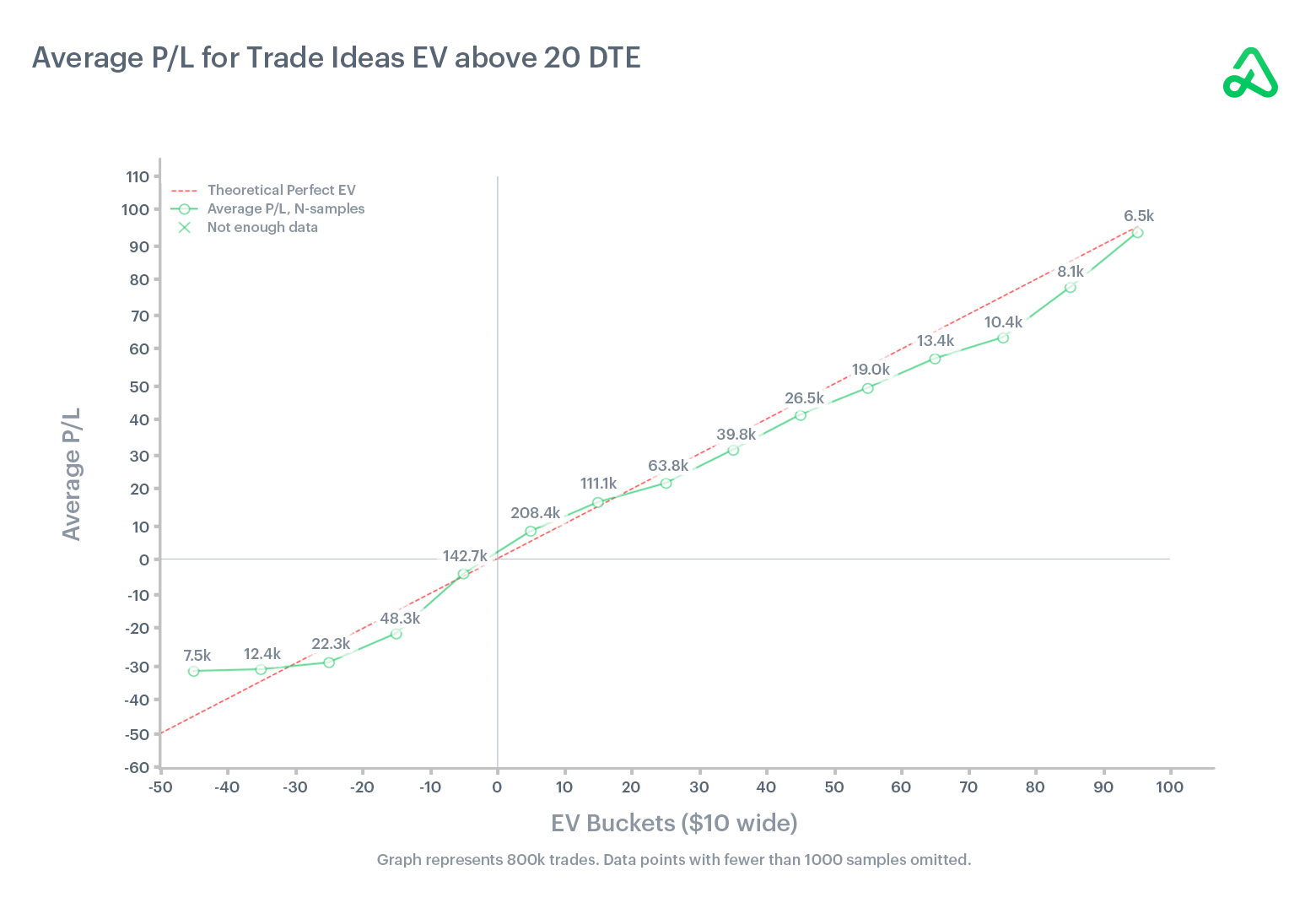 Trade Ideas: Analyzing Option Probabilities & DTE