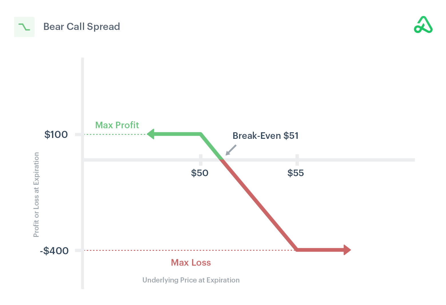 Credit Spreads vs. Debit Spreads