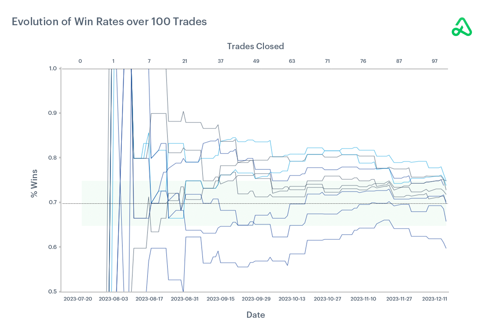 How Many Trades Does it Take to be Successful?
