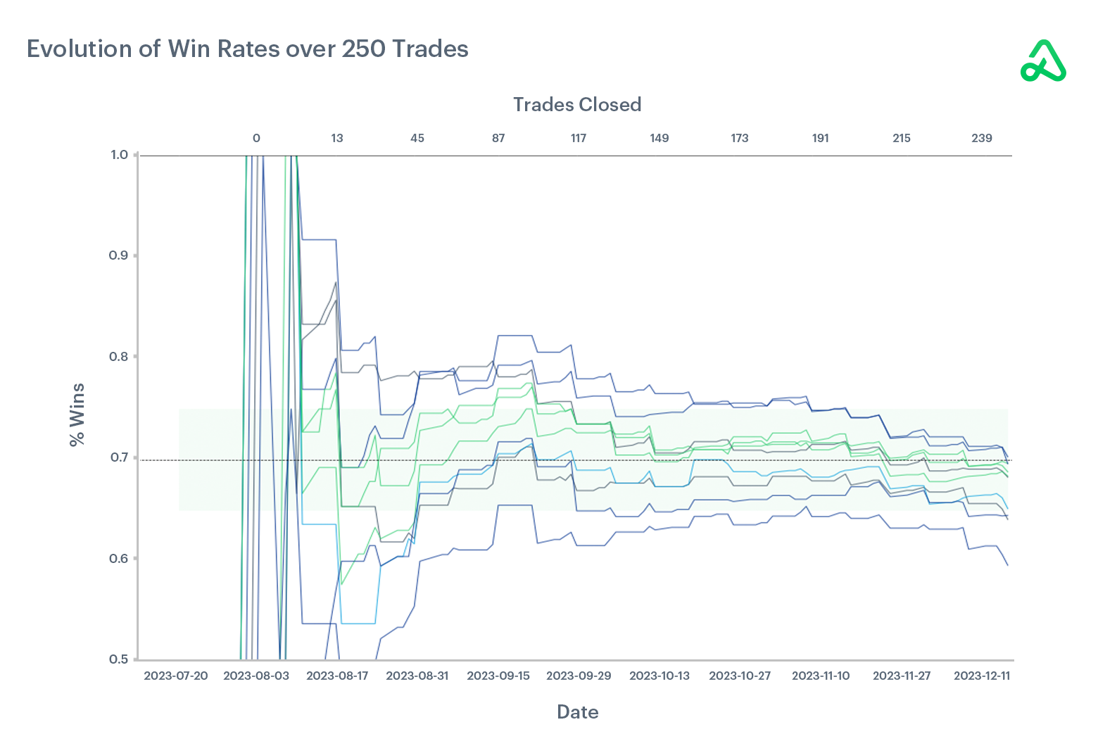How Many Trades Does it Take to be Successful?