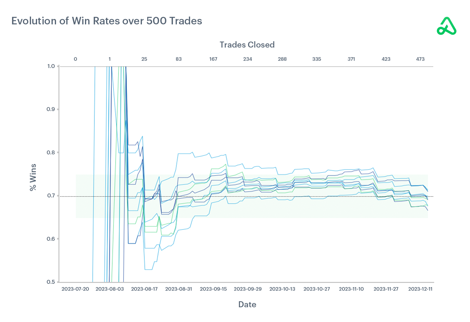 How Many Trades Does it Take to be Successful?