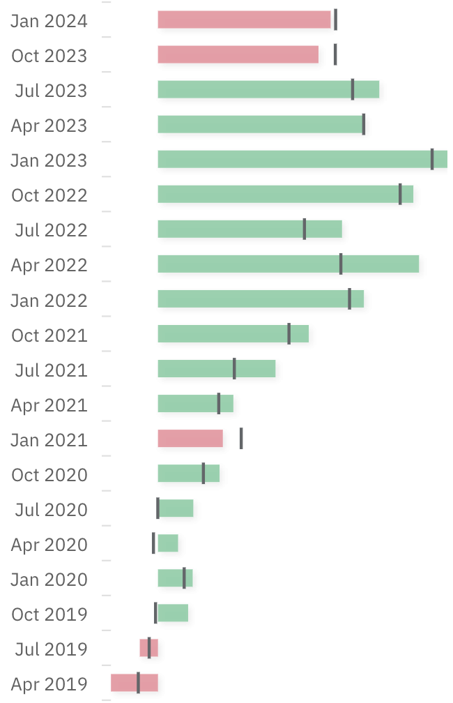 TSLA Q1 Earnings Report: Date, Expectations, & History