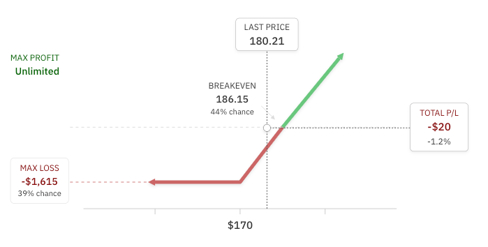 Stock Price Up but Call Option Down? Here's Why