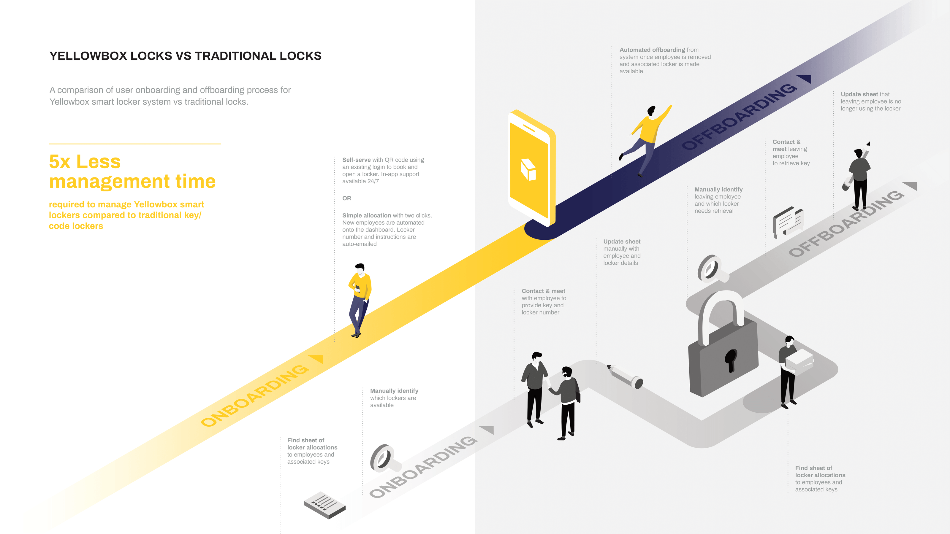 Comparison of Traditional Key and Code Locks vs Smart Locks for Lockers