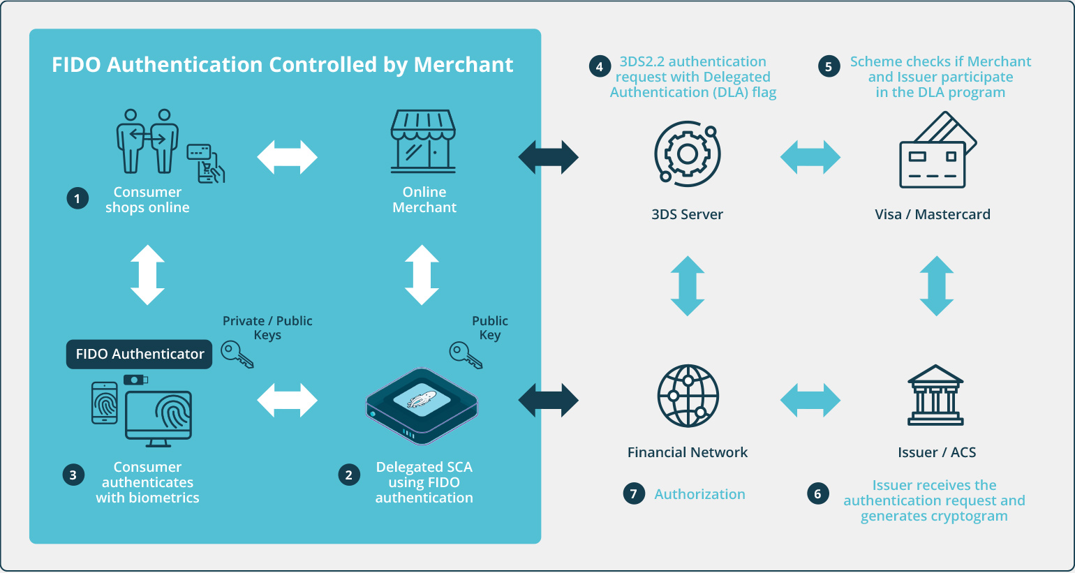 StrongKey FinTech Security Solutions | FIDO PKI Tokenization Encryption