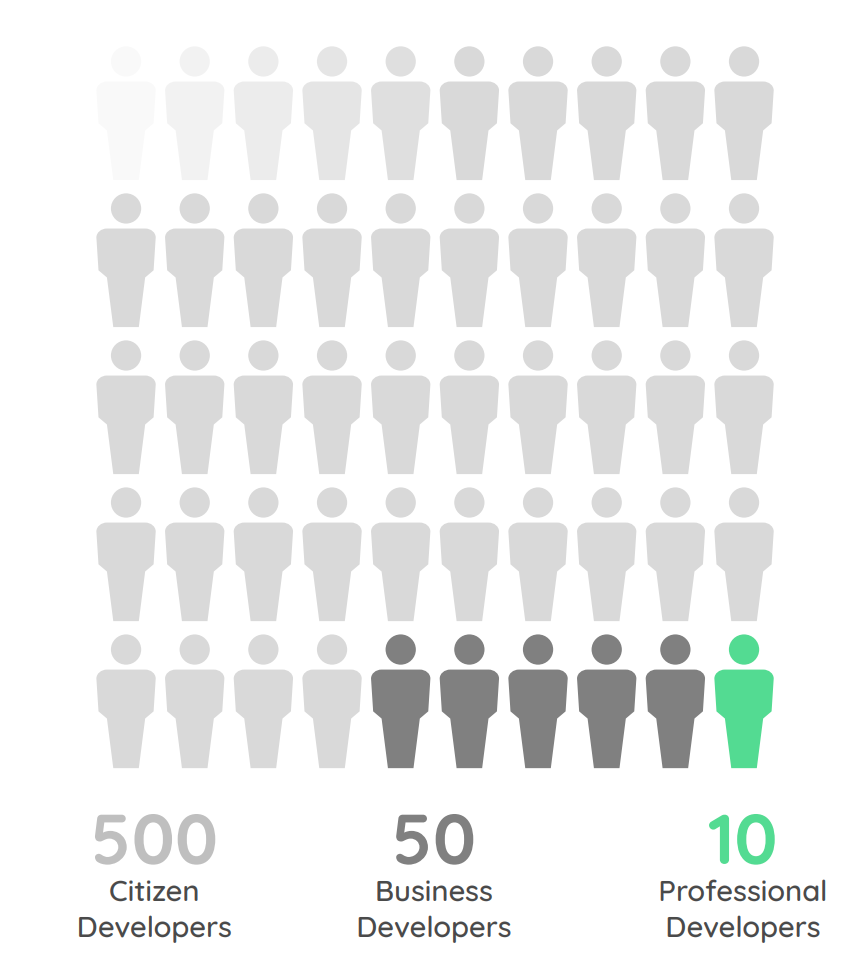 Everything You Need To Know About Low Code Integration | Xapix Blog
