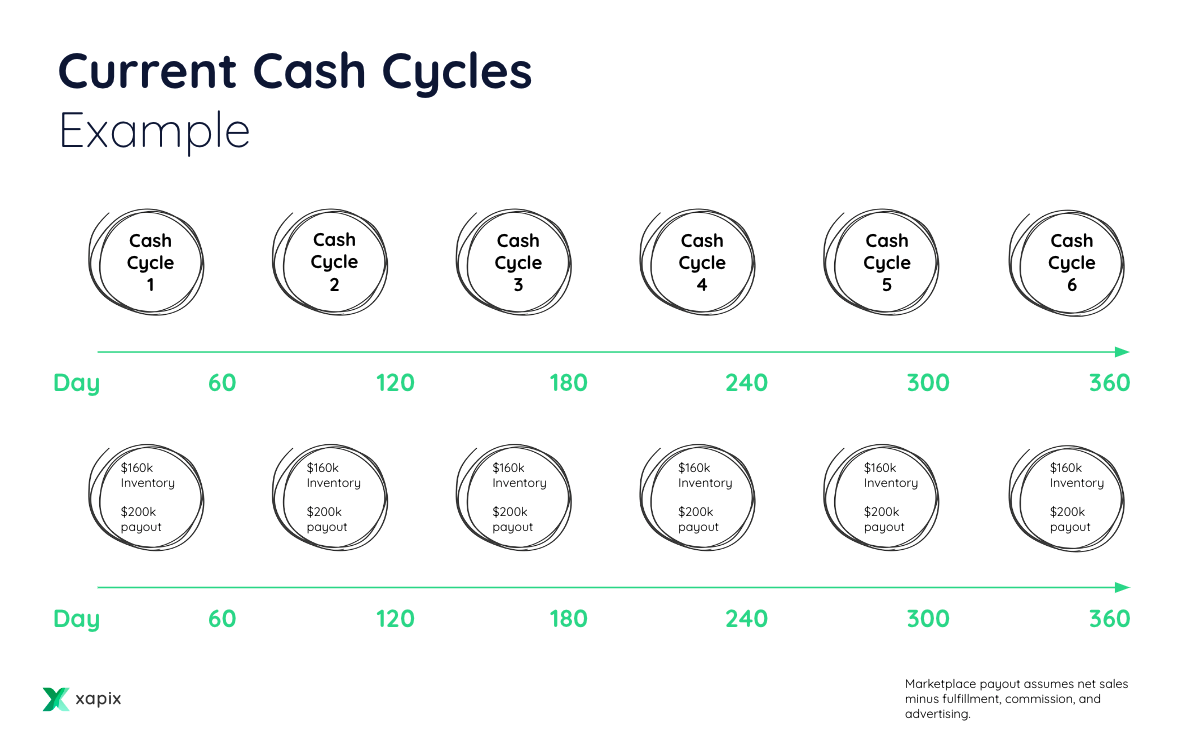 Mastering the cash conversion cycle to accelerate your growth | Xapix Blog