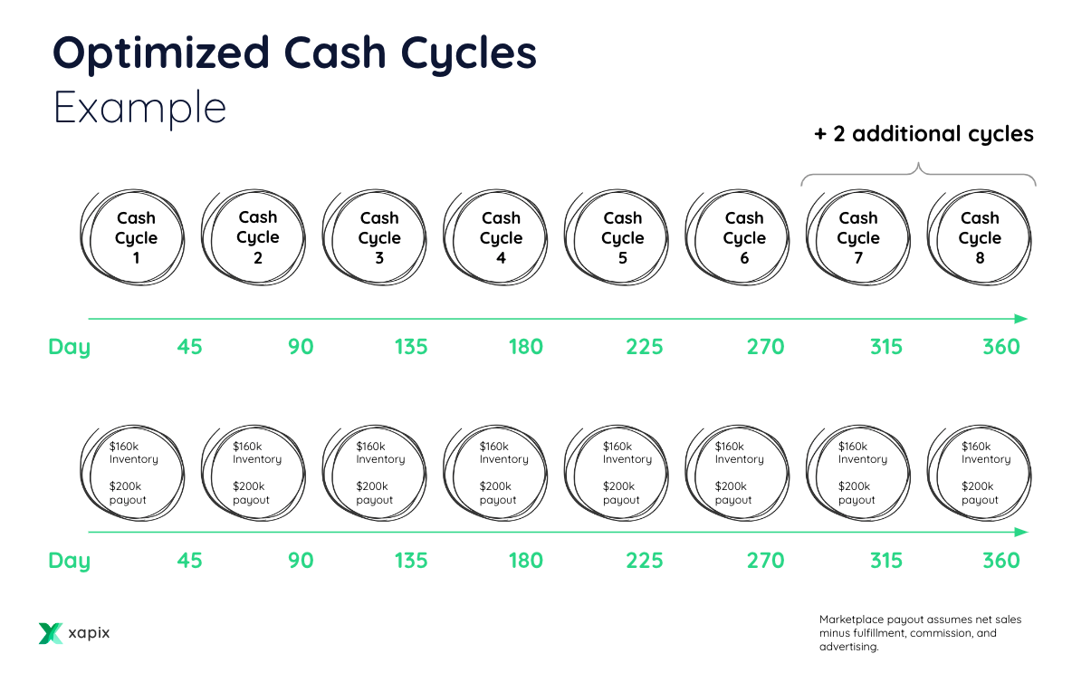 Mastering the cash conversion cycle to accelerate your growth | Xapix Blog