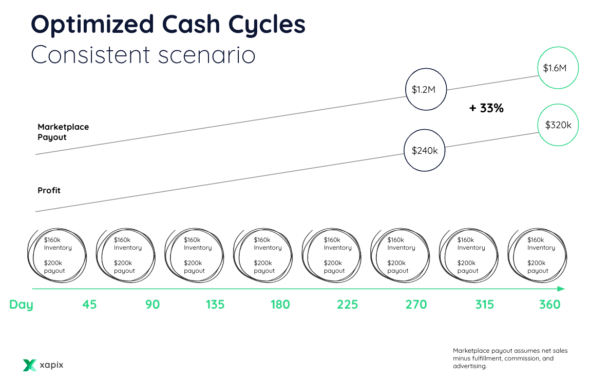 Mastering the cash conversion cycle to accelerate your growth | Xapix Blog