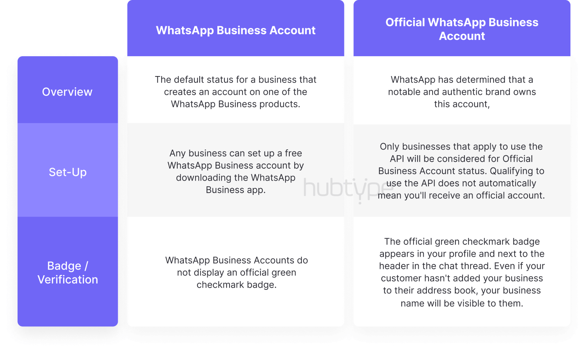 Types of WhatsApp Business Accounts + Key Features
