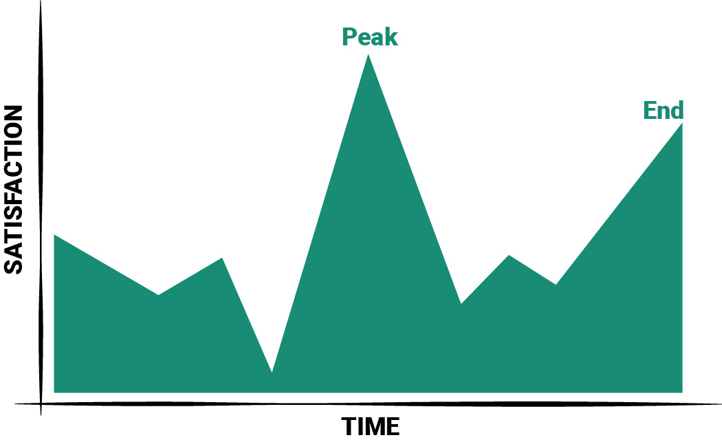 The Peak-End Rule in Property Development