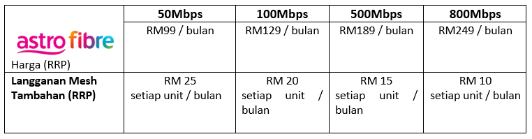 What are the Astro Fibre offerings available? | Help & Support | Astro