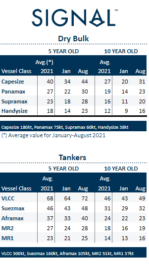 TSG Ship Valuation Review | Industry analysis, ship prices and rates