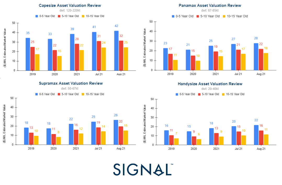 TSG Ship Valuation Review | Industry analysis, ship prices and rates