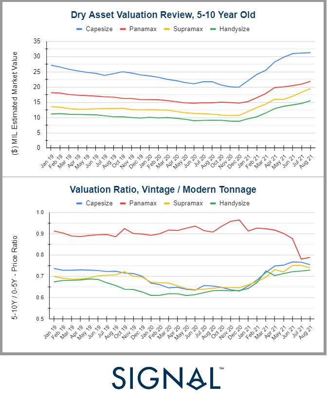 TSG Ship Valuation Review | Industry analysis, ship prices and rates