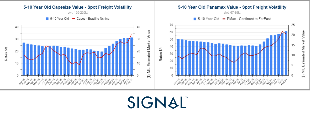TSG Ship Valuation Review | Industry analysis, ship prices and rates