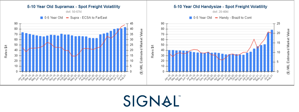 TSG Ship Valuation Review | Industry analysis, ship prices and rates