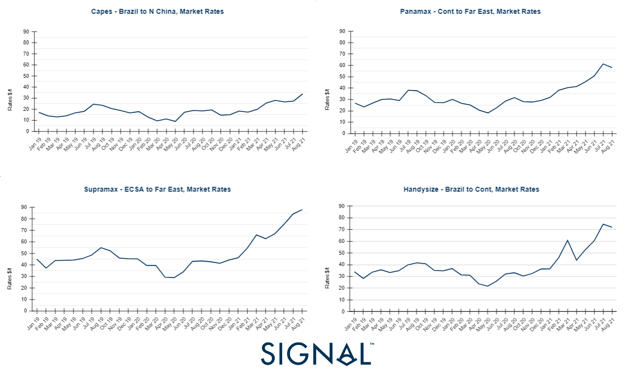 TSG Ship Valuation Review | Industry analysis, ship prices and rates