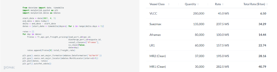 TSG Maritime Data delivered via Signal’s APIs