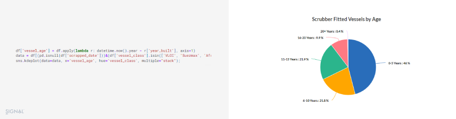 TSG Maritime Data delivered via Signal’s APIs
