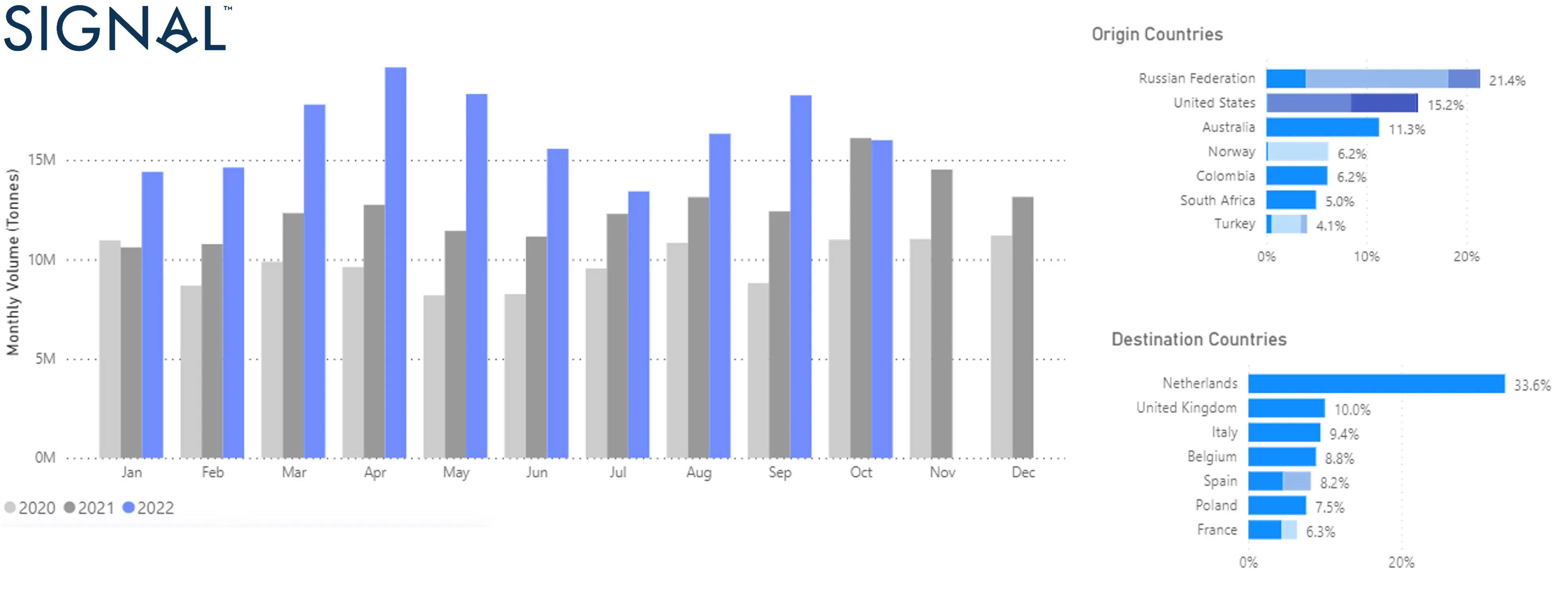 TSG Seaborne coal flows in 2022