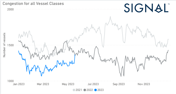 The Signal Ocean Platform - Port Congestion