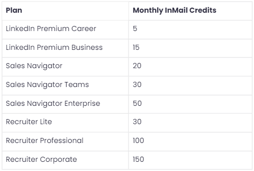 LinkedIn Inmail credit: cost, free InMails and alternatives (2024)
