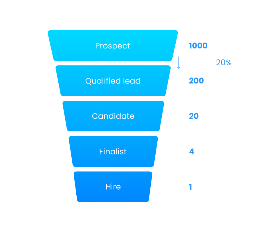 The Recruitment Funnel Guide: from prospect to hire