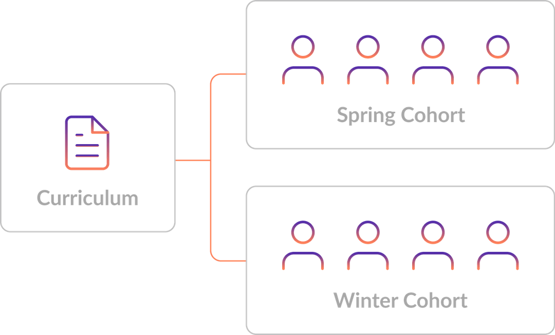 Cohort-based Learning: A Better Approach to Online Learning