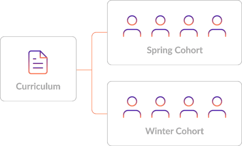 Cohort-based Learning: A Better Approach to Online Learning