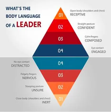 The Silent Hallmark of a Successful Personal Brand- Body language