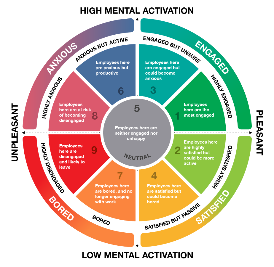 Do engagement levels differ between your furloughed and non-furloughed ...
