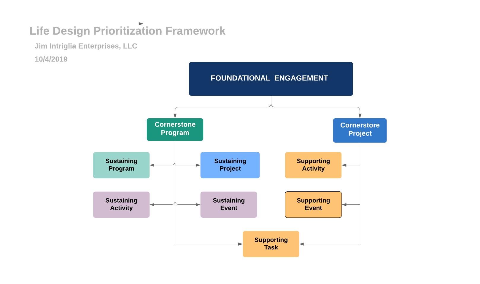 Framework for Life Organization and Prioritization