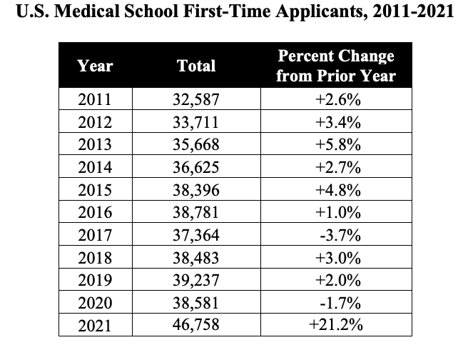 The Best Medical School Application Timeline to Follow (2023)