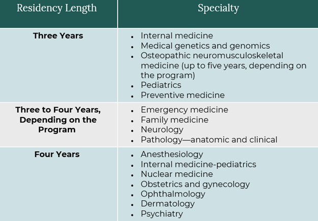 Medical Residency Length by Specialty