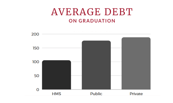 How to Get Into Harvard Medical School: Tips & Requirements