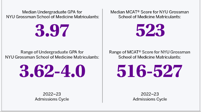 How to Get Into NYU Medical School: Stats & Requirements