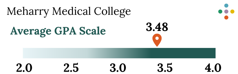 How To Get Into Meharry Medical College - Requirements + Tips