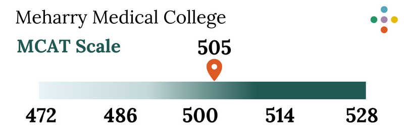 How To Get Into Meharry Medical College - Requirements + Tips