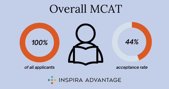 What Are the Best Pre-Med Majors? | Key Info + Stats