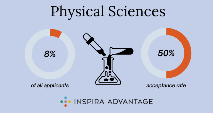 What Are the Best Pre-Med Majors? | Key Info + Stats