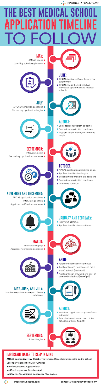 "2024-2025 Medical School Application Timeline + Schedule